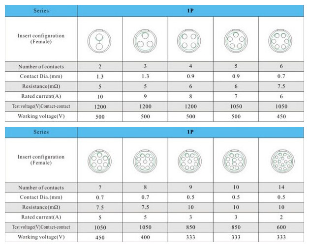 El tipo Pin 7pin 4 de Lemo del Pin 3 del conector 2 fija al uno mismo ...